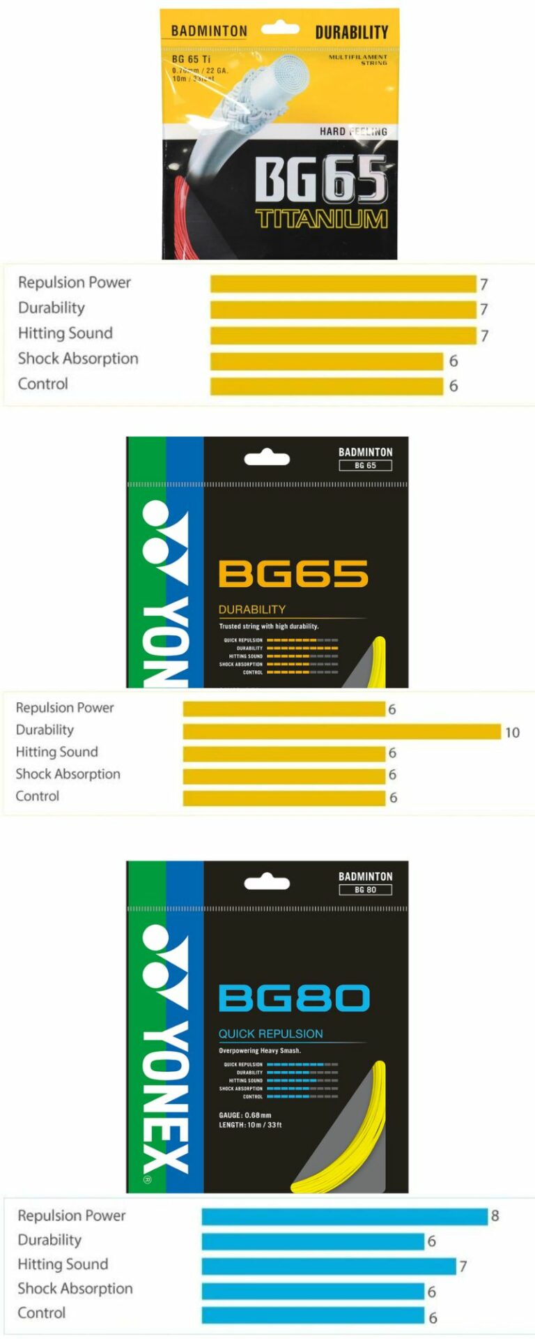 Yonex BG65 Titanium Badminton String Review - Best of Both Worlds ...